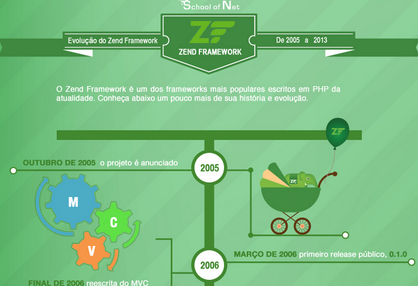 Infográfico A Evolução Do Zend Framework Blog School Of Net